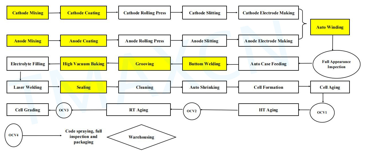 Fully Automatic Lithium-Ion Cylindrical Cell Production Line For All ...