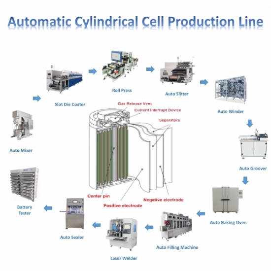 Fully Automatic Lithium-Ion Cylindrical Cell Production Line For All ...